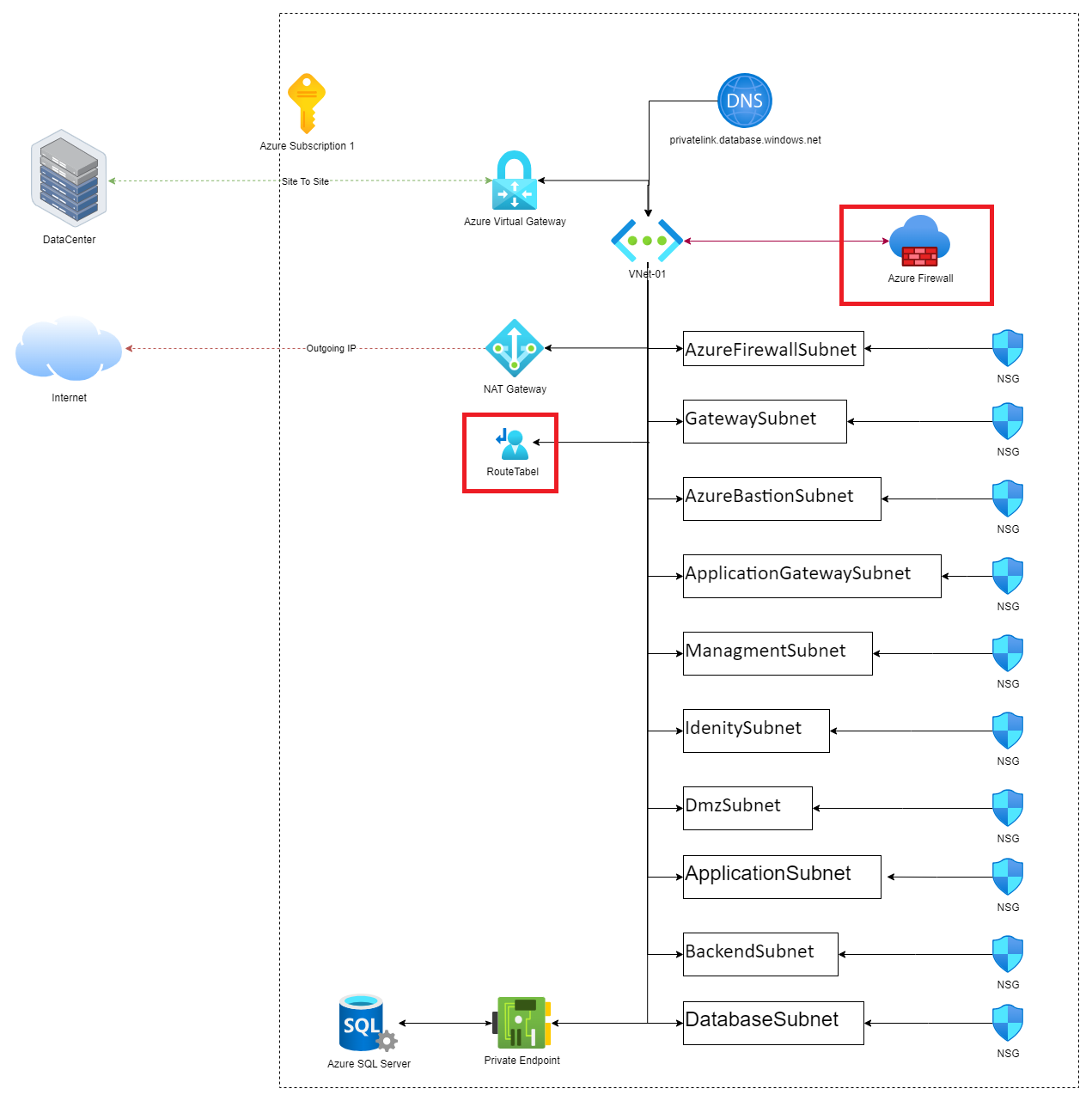 Mastering Azure Networking: Best Practices for Building Scalable ...