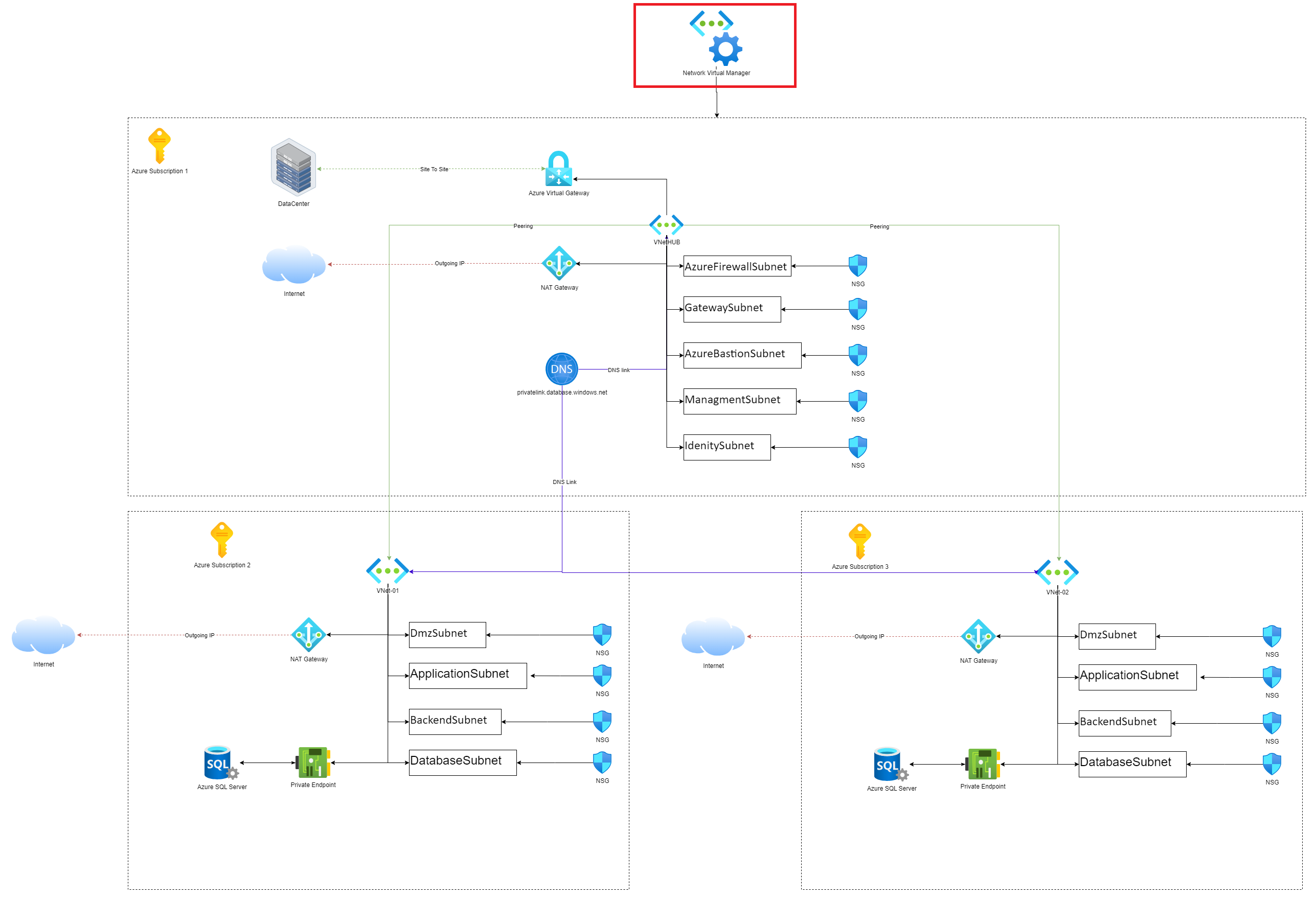 Mastering Azure Networking: Best Practices for Building Scalable ...